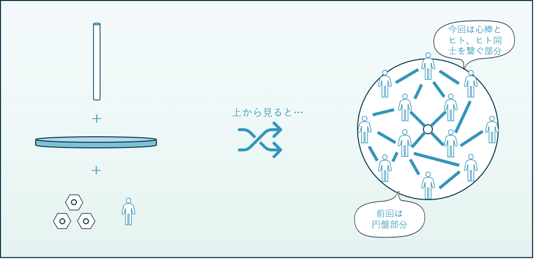 ヒトと組織の独楽理論⑤｜組織はエネルギー伝導のネットワーク（後編）｜Hiroki Yachi｜矢地 宏毅
