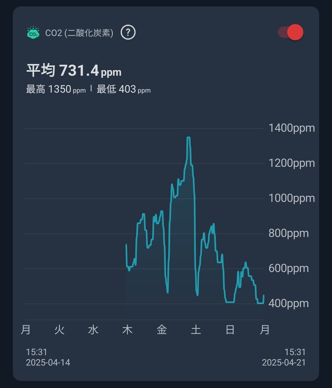 【ガジェットレビュー】お部屋の空気を見える化。 │ SwitchBot CO2センサー｜EmuLog＠在宅ワーク&ガジェット好き&物欲解放の備忘録