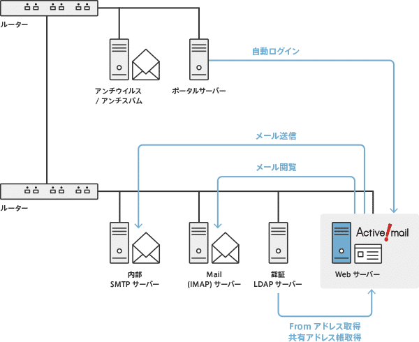 Active! mail ゼロデイ脆弱性から学ぶ：マイクロセグメンテーションの重要性｜二本松 哲也