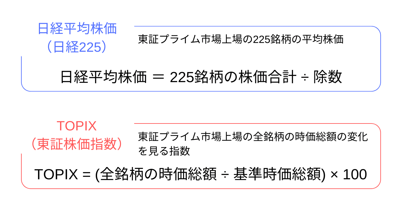 「日経平均」と 「TOPIX」｜ぷっか