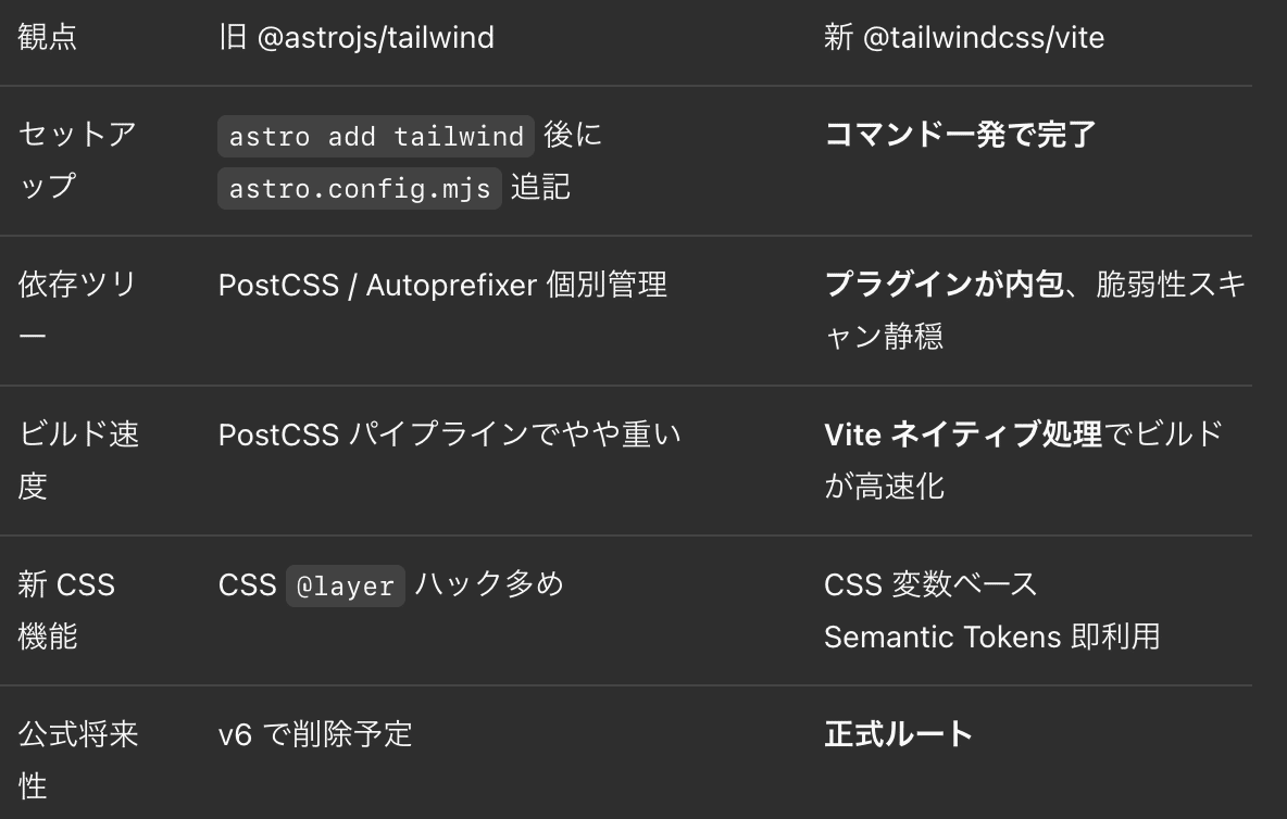 Astro v5 系アップデート総まとめ-AI 時代のフロントエンドを加速する新機能たち｜しがないてっく遊びの備忘録