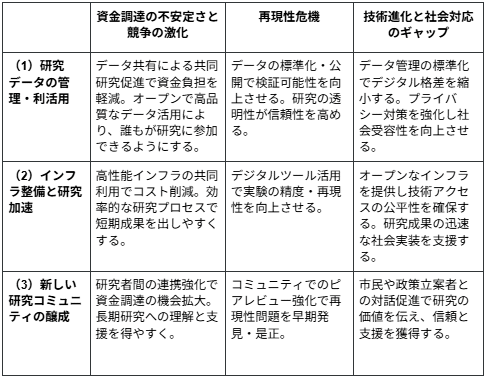 Research DXとは｜アラヤシキ │ アラヤ公式note
