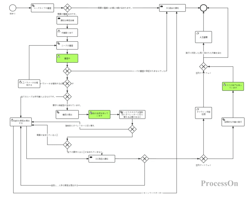 BPMN についての深い理解: プロセス管理のための強力なツール｜ProcessOn