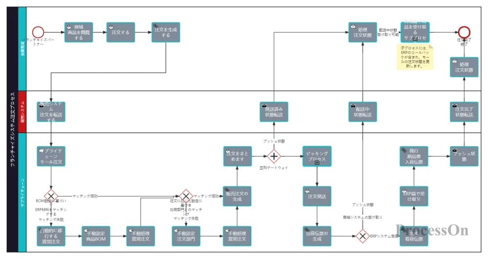 BPMN についての深い理解: プロセス管理のための強力なツール｜ProcessOn