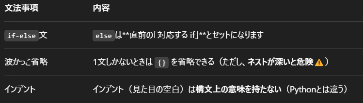 【Java Silver対策】if-elseの入れ子構造を正確に読むコツ🐾｜東北イタコ（Tohoku I-ST）