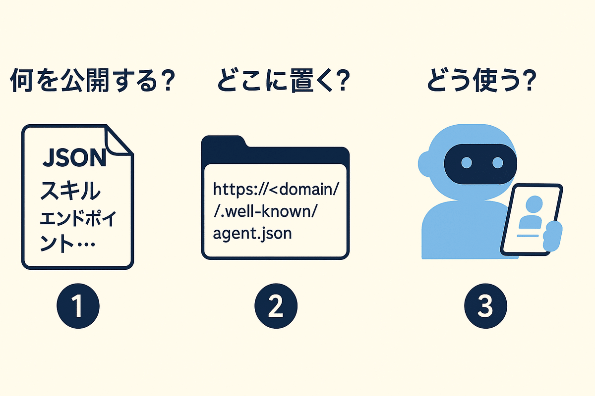 Agent2Agentプロトコルとは？｜Kai｜生成AI