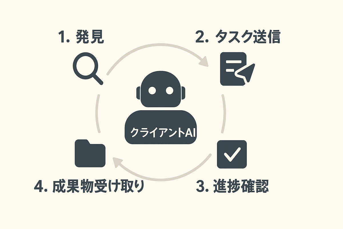 Agent2Agentプロトコルとは？｜Kai｜生成AI