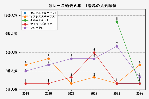 04/27(日) 無料WIN5予想(1)マイラーズC｜umanikomi