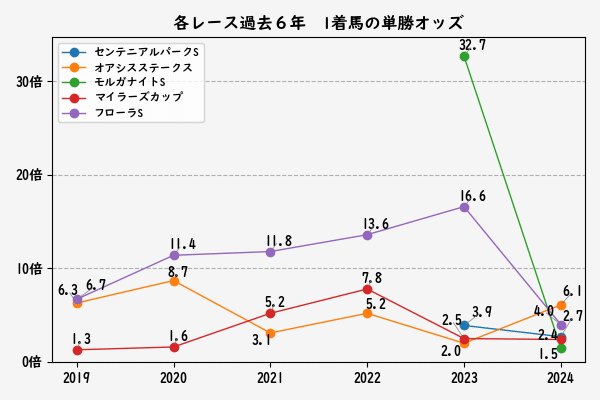 04/27(日) 無料WIN5予想(1)マイラーズC｜umanikomi