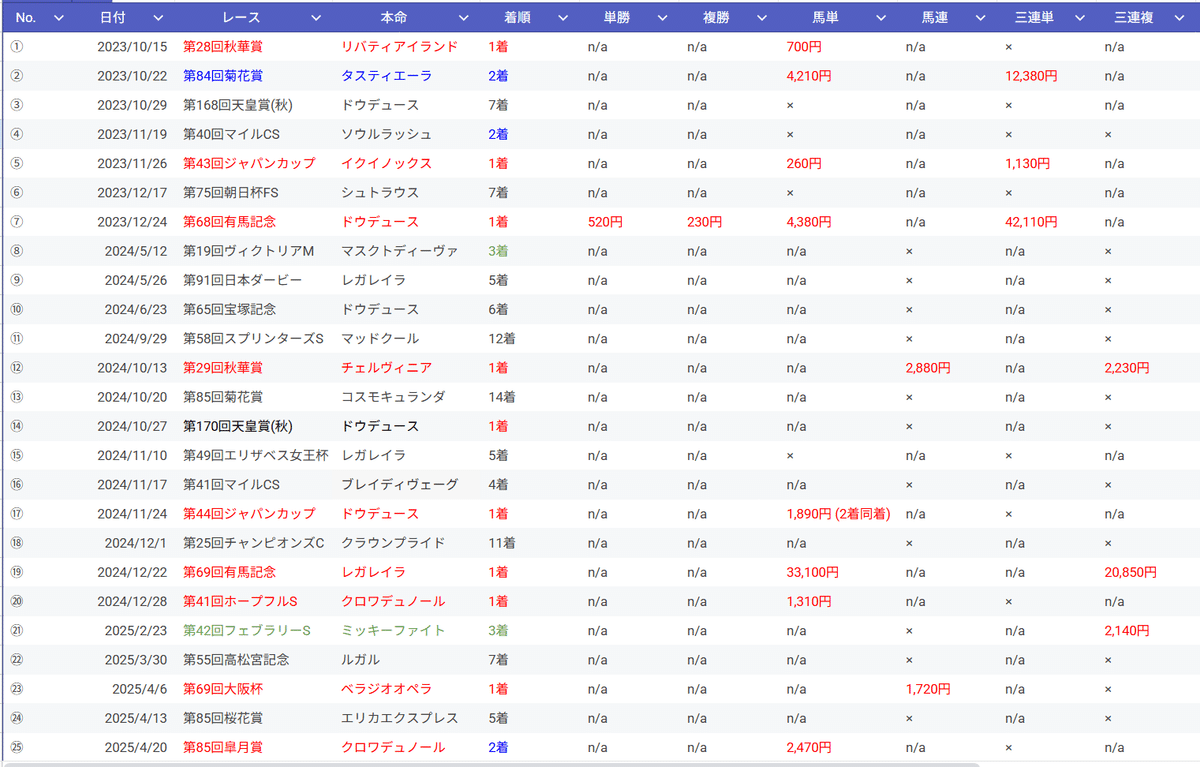 ハル有料note JRA GI予想集計結果 n=25｜ハル