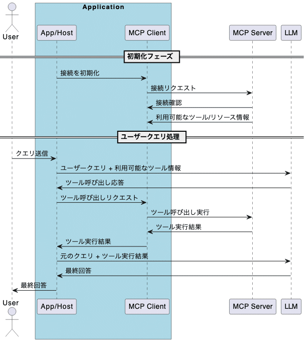LLMクライアントの接続: MCPとツール呼び出しメカニズム｜Daiki Kuribayashi