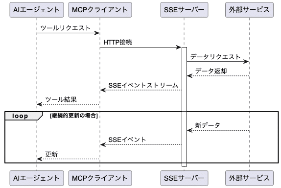 MCP (Model Context Protocol)：SSEサーバーの実装と活用｜Daiki Kuribayashi