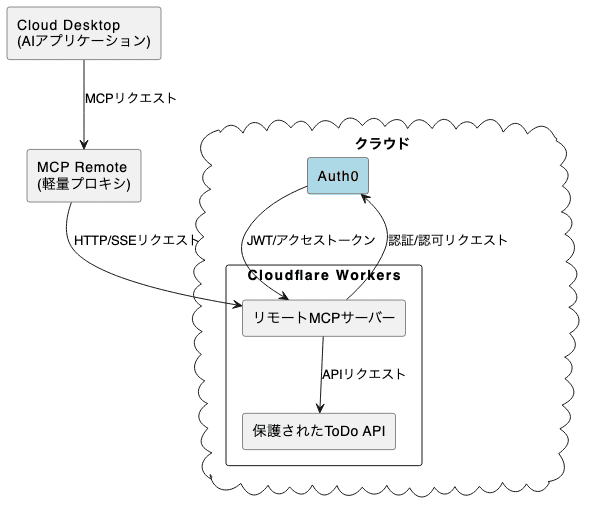 MCPサーバーをセキュア化かつクラウドネイティブ化: Auth0 + Cloudflare Workersの実装｜Daiki Kuribayashi