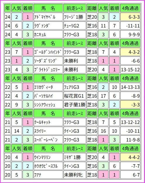 【2025 フローラS（G2）】～予想篇｜Haya