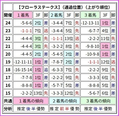 【2025 フローラS（G2）】～予想篇｜Haya