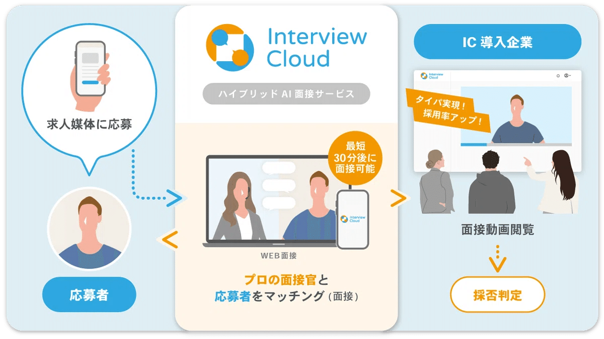 Interview Cloudのお仕事とは？｜インタビュー vol.2 面接官/事務局編｜株式会社ApplyNow