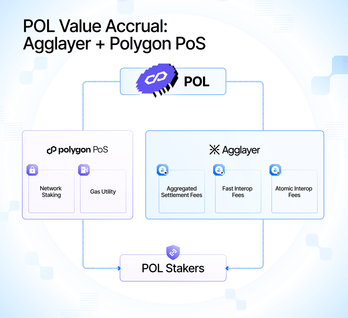 $POLの価値＝AggLayer + Polygon PoS｜Polygon Japan