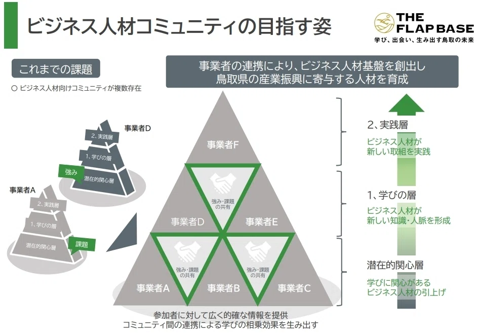 THE FLAP BASE が生まれ変わります！｜とっとりビジネス学習コミュニティTHE FLAP BASE