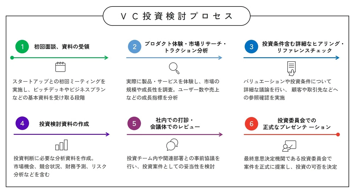 VCの基礎知識 第2回：なぜこの事業に投資した？―VCが評価するポイントと判断プロセス｜TASKY｜スタートアップ支援