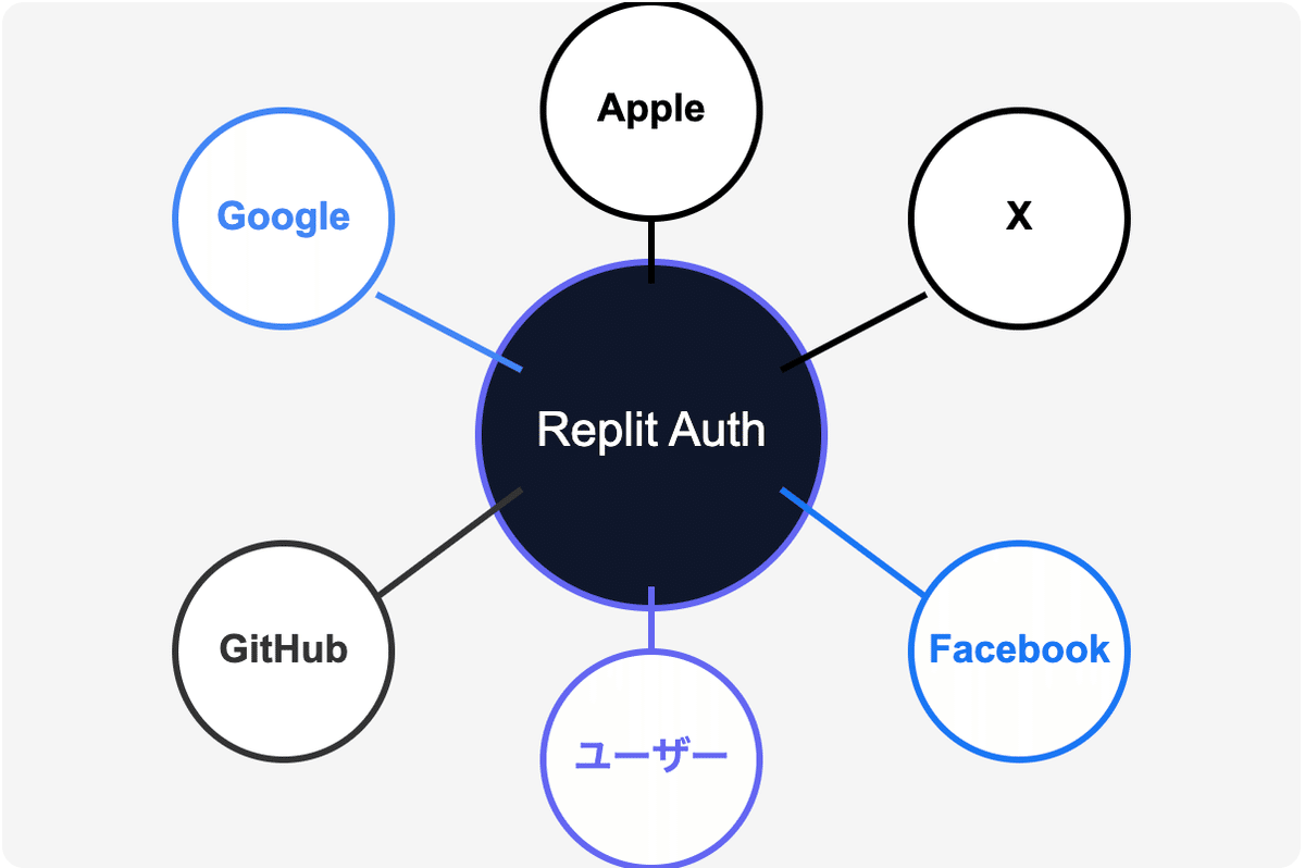 ワンクリックで完成！Replit Authが実現する認証システム｜Replit解体新書