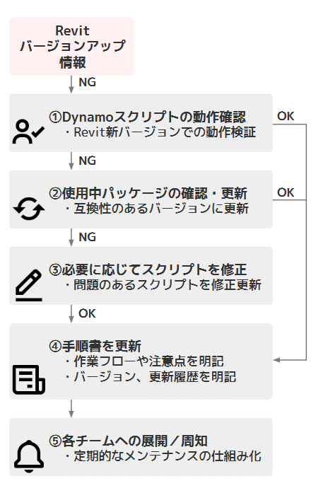 ビジュアル・プログラミングツール『Dynamo』を上手につかうコツ｜ANDPAD ZERO