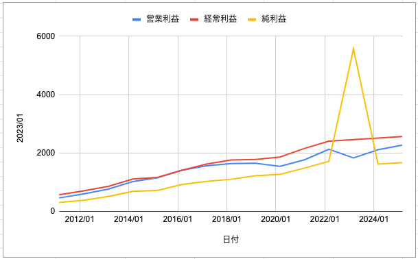 16期連続の増配！SBIグローバルアセットマネジメント（4765）を徹底解説｜よこちょ