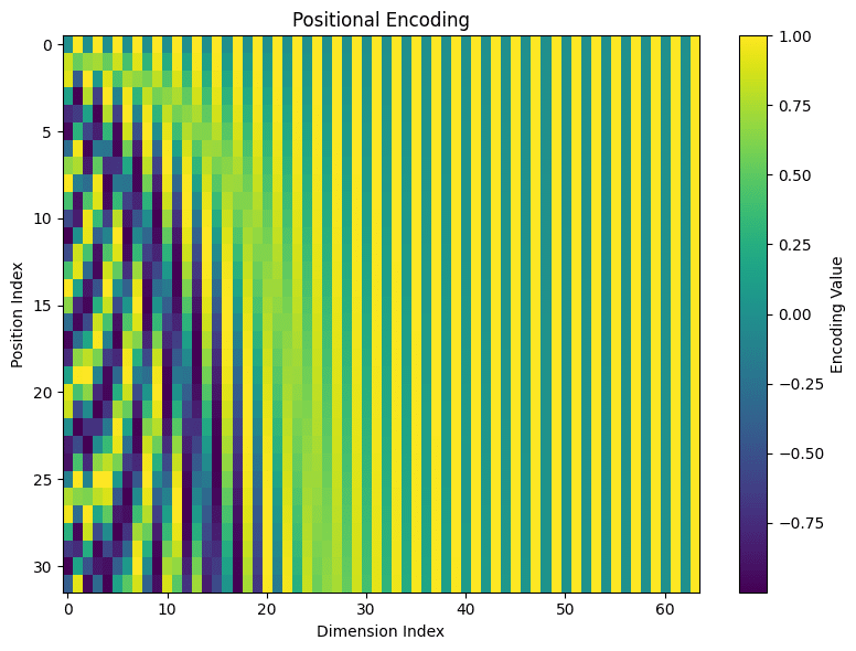 RoPE（Rotary Positional Embedding）とは｜澁谷直樹