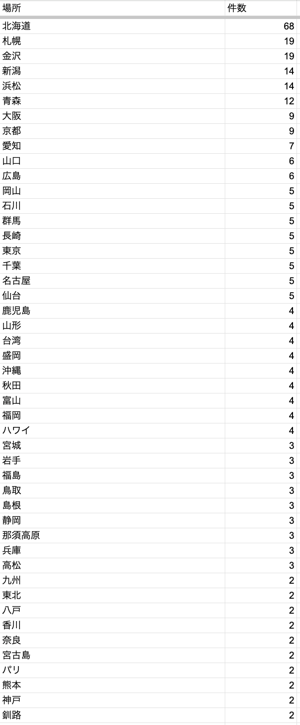 RubyKaigi 2025 noteブース アンケート結果発表｜koki inoue