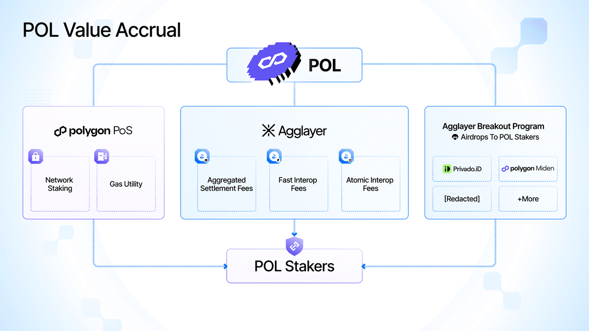 $POLの価値はどう広がる？Polygonの新制度「Agglayer Breakout Program」解説｜Polygon Japan