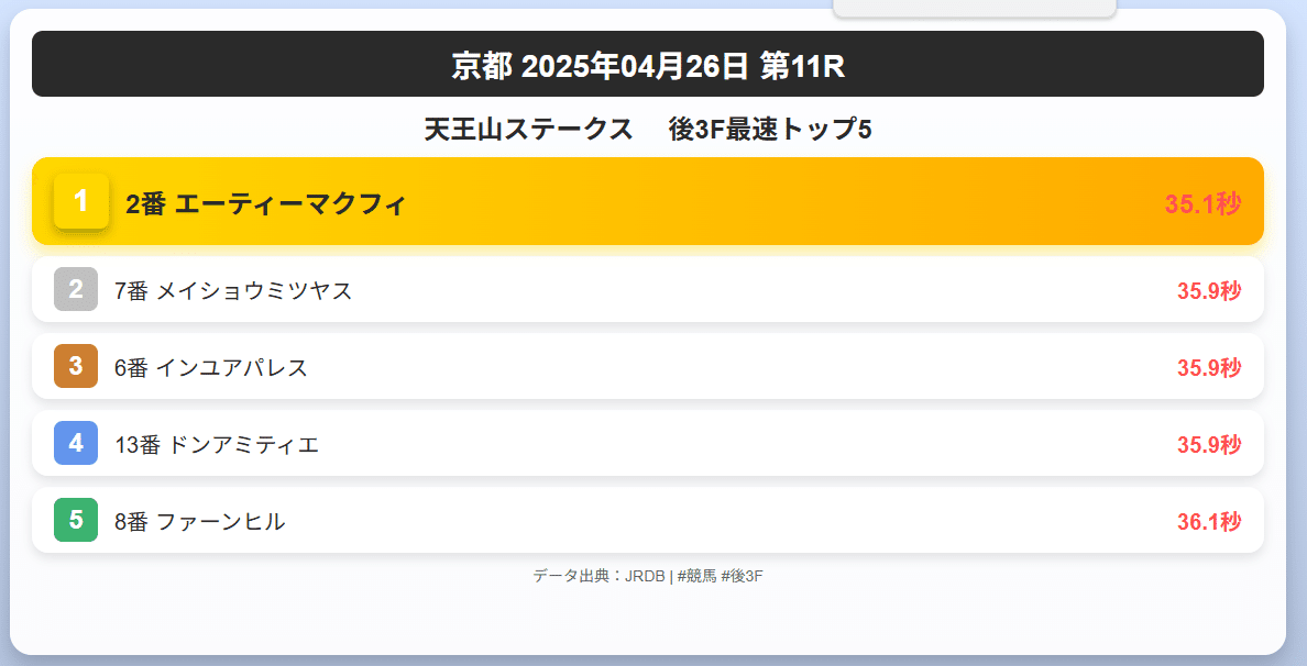 4/26（土）京都11R 天王山S 1番人気馬チェック｜JRDB 競馬アラカルト
