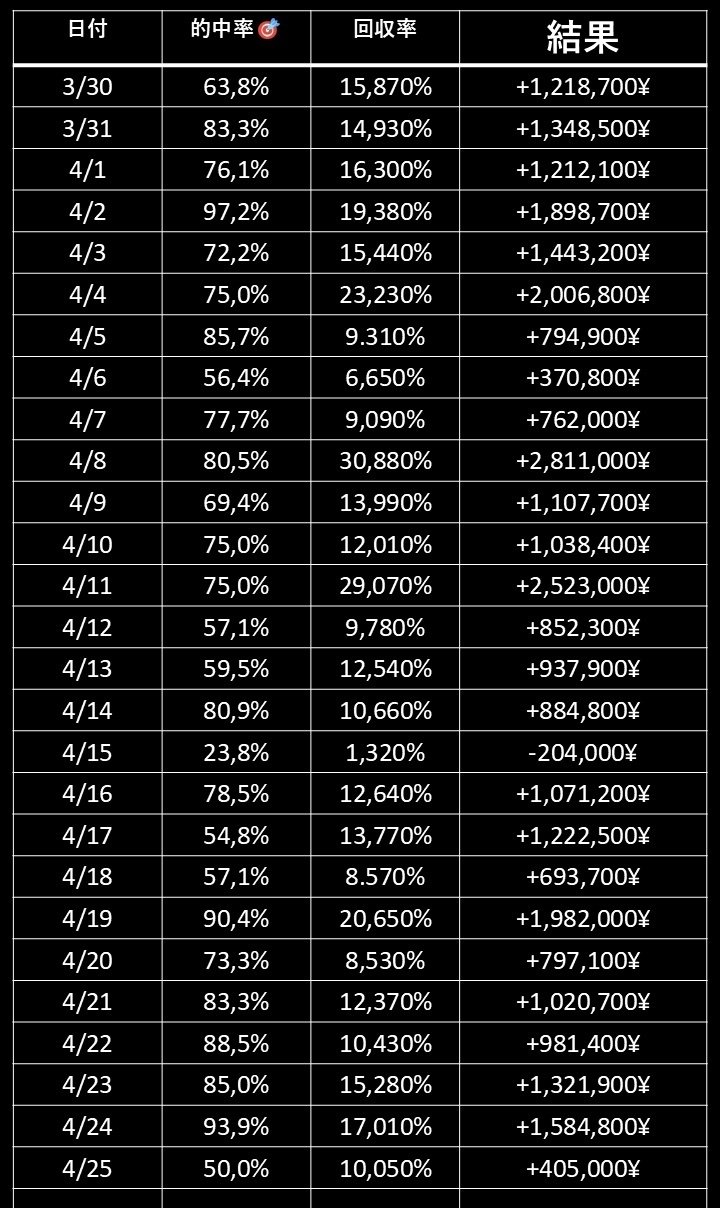 4/26桐生競艇G1【1R~12R】パーフェクト予想12本｜ボス