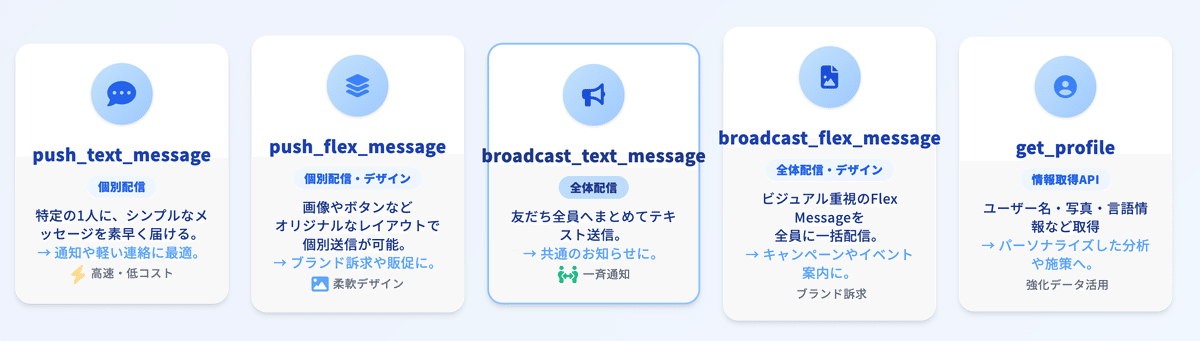 【MCP×LINE連携】LINE Bot MCP Serverの特徴と使い方ガイド｜AI-Bridge Lab