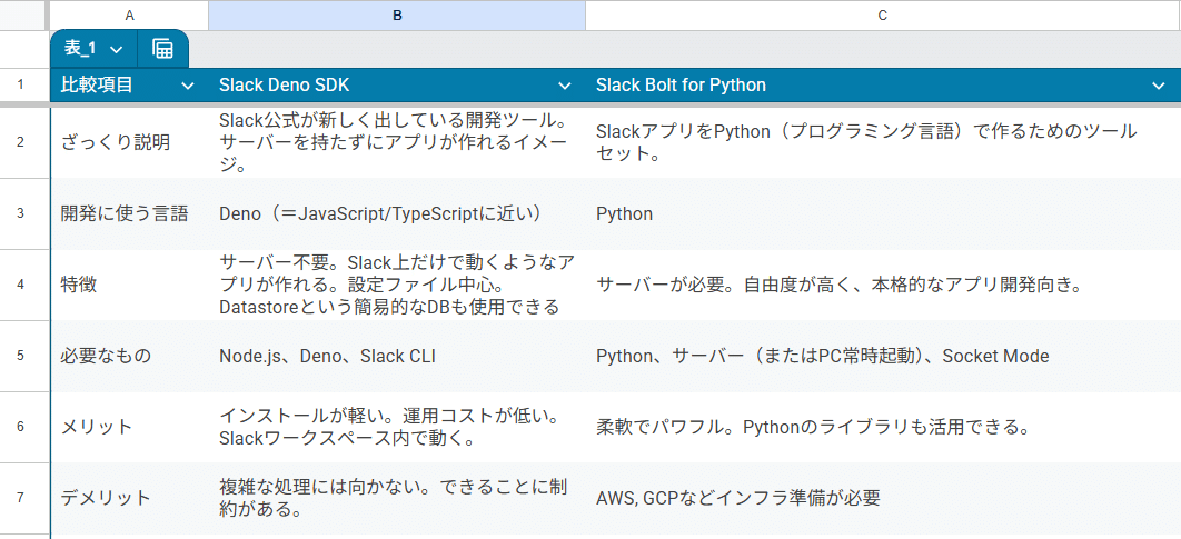 【Windows】Slack CLIのインストールに躓いた話。｜nepia_infinity