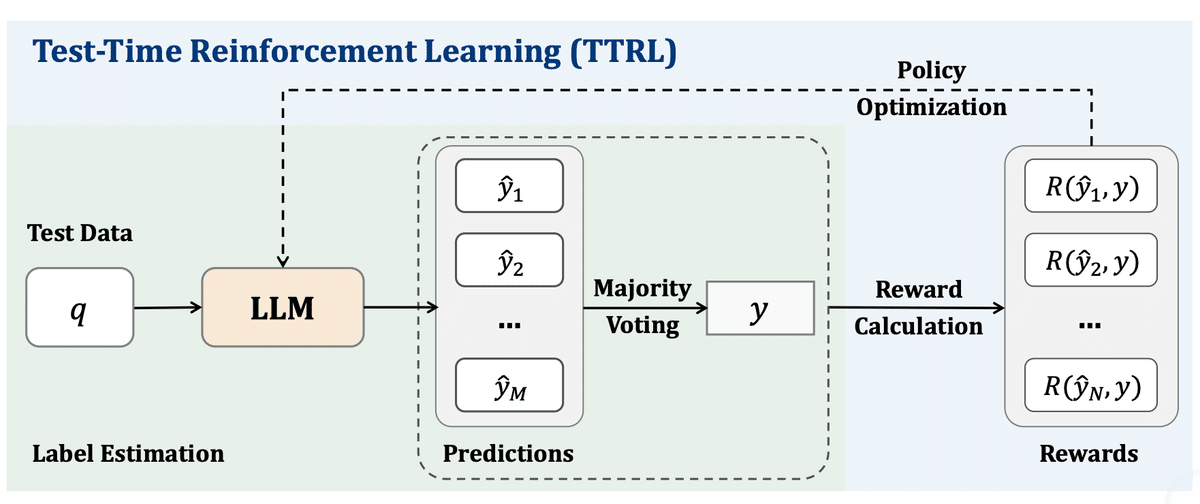 【論文瞬読】Test-Time Reinforcement Learning: テスト時強化学習でLLMの推論能力を大幅向上｜AI Nest