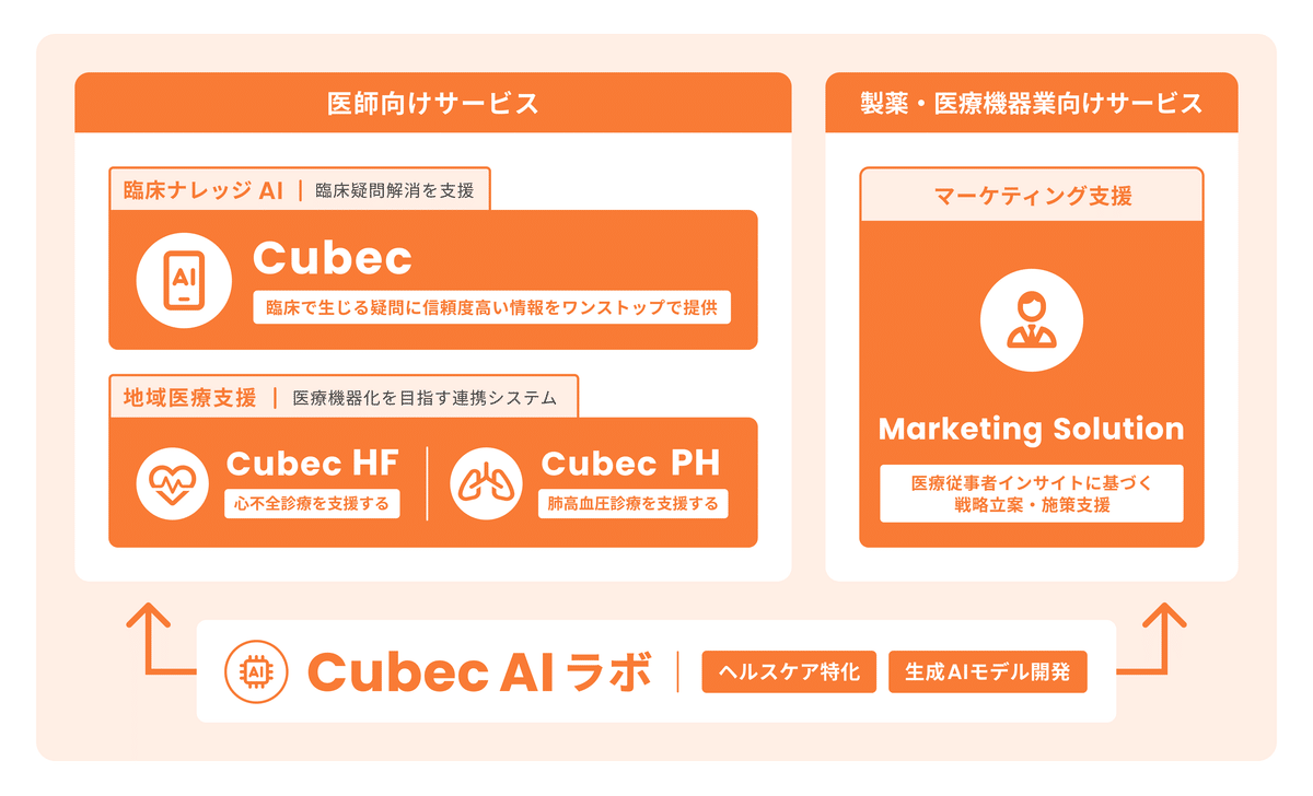 医療AIの最前線：臨床ナレッジAI「Cubec」を開発した理由｜Cubec（キューベック）