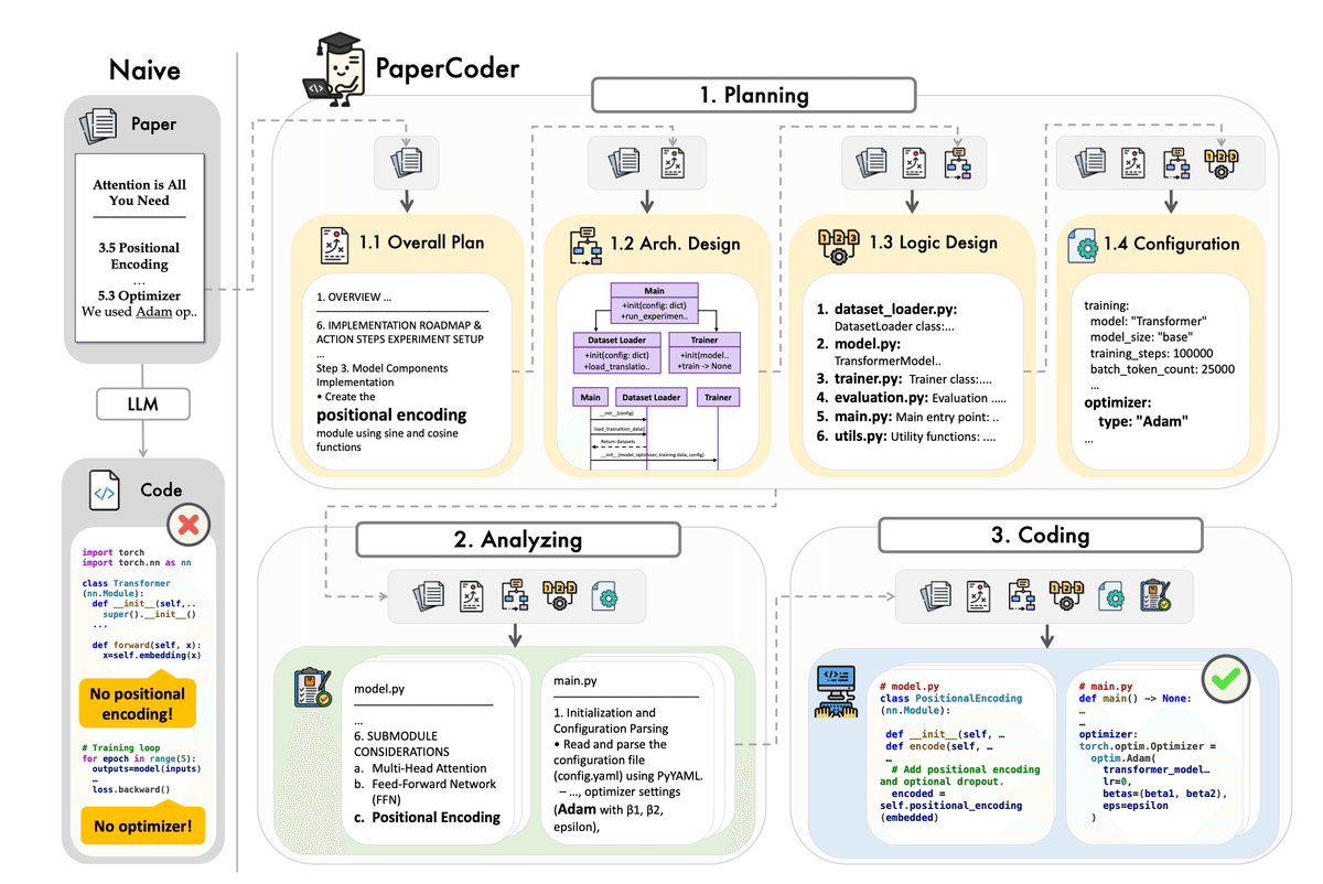 論文の内容を再現するコードを自動生成するマルチエージェントシステムPaperCoder｜makokon