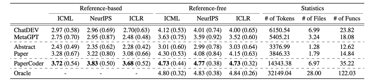 論文の内容を再現するコードを自動生成するマルチエージェントシステムPaperCoder｜makokon