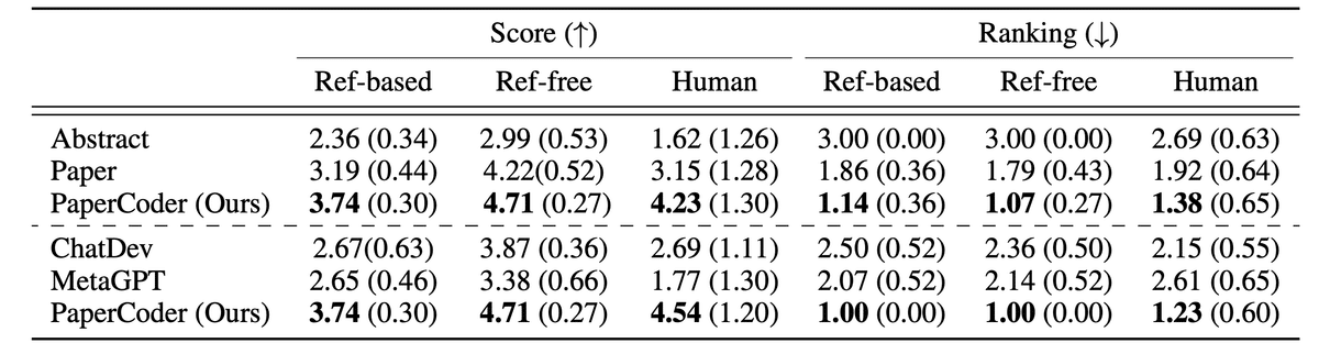 論文の内容を再現するコードを自動生成するマルチエージェントシステムPaperCoder｜makokon