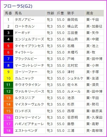 【2025 フローラS（G2）】～予想篇｜Haya