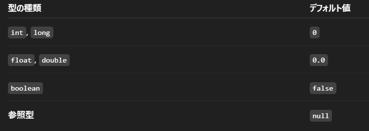 【Java Silver対策】オブジェクトの初期化とデフォルト値の理解を深めよう！｜東北イタコ（Tohoku I-ST）