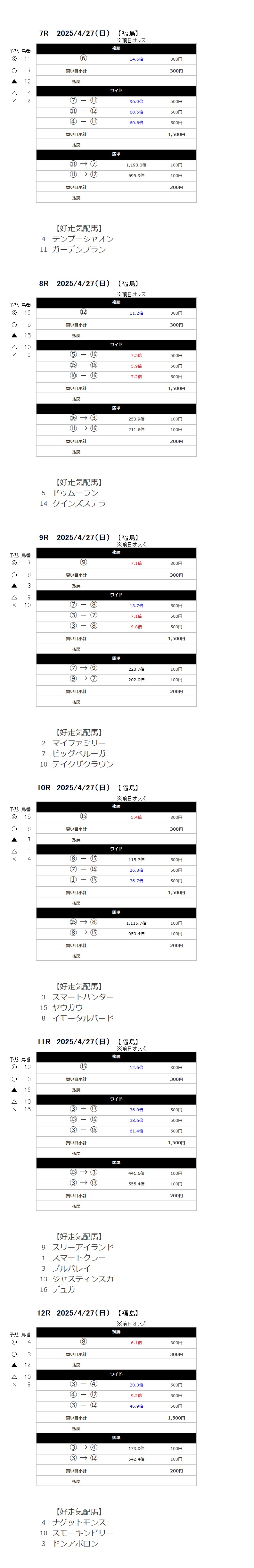 2025/4/27（日）福島競馬場 7R～12R 全レース予想🏇｜TE2↔︎MaLe競馬＠