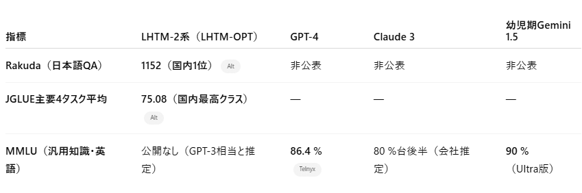 AIスタートアップ「オルツ」の大規模言語モデル「LHTM-2」が気になったので調べてみた!｜安藤昇