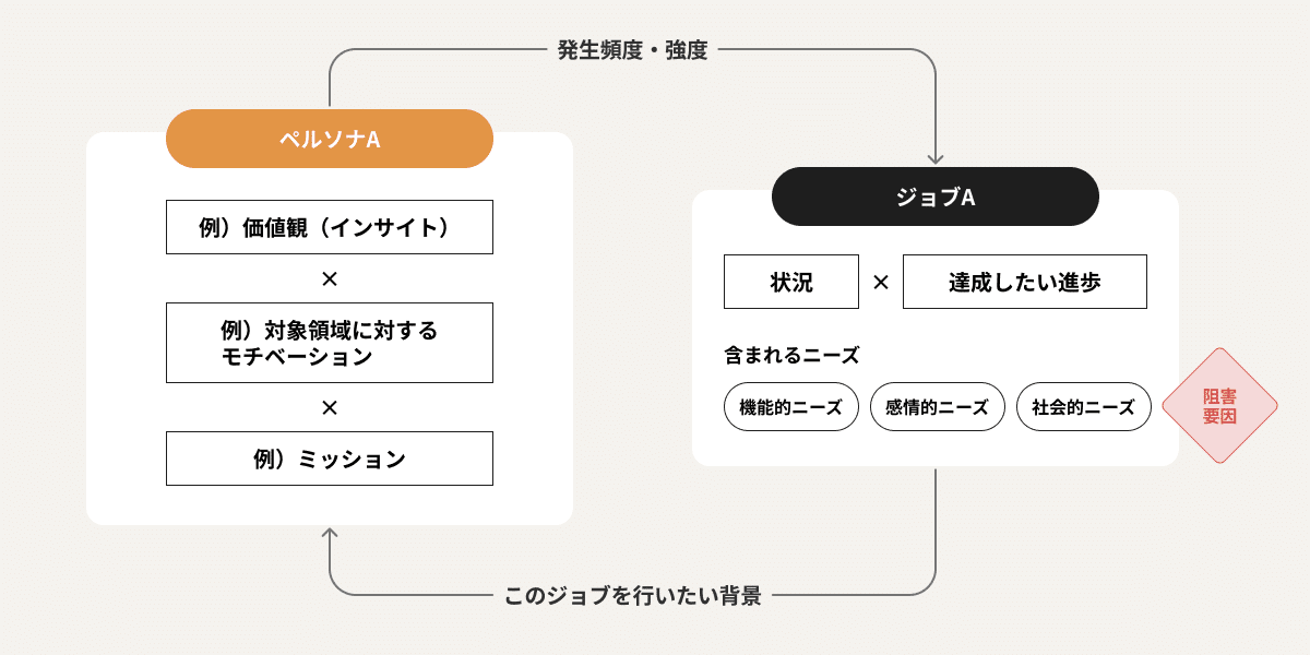 ニーズ、インサイト、ジョブ。使い分けるために、自分なりに整理してみた｜Katoua / デザイナー