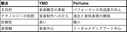 テクノポップ概念の変容──YMOとPerfumeにみる音楽とテクノロジーの関係｜Kei Matsuoka