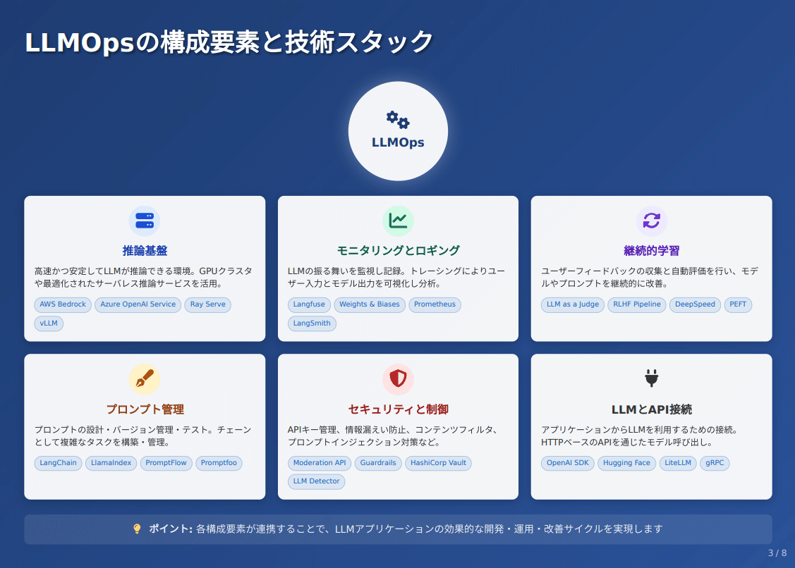 LLMOps入門: 大規模言語モデルの運用管理ガイド｜ホリケン | AI, Tech