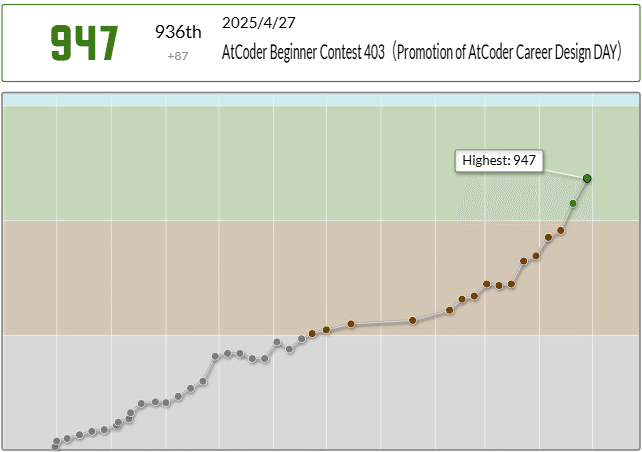AtCoder Beginner Contest 403 参加記録｜あいすあうと