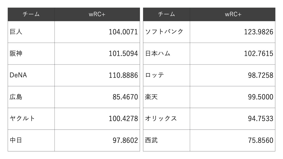 FanGraphsのNPBデータからチームwRC+を探る実験｜せあぶら
