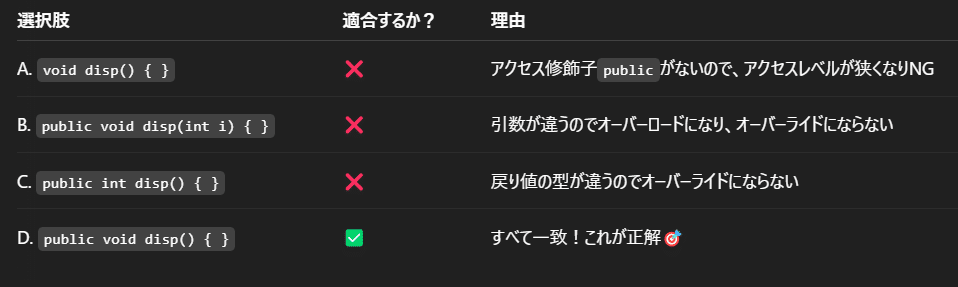 【Java Silver対策】オーバーライドのルールを完全攻略しよう！🔍｜東北イタコ（Tohoku I-ST）