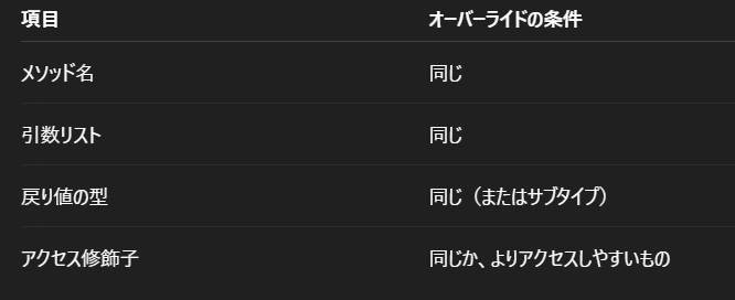 【Java Silver対策】オーバーライドのルールを完全攻略しよう！🔍｜東北イタコ（Tohoku I-ST）