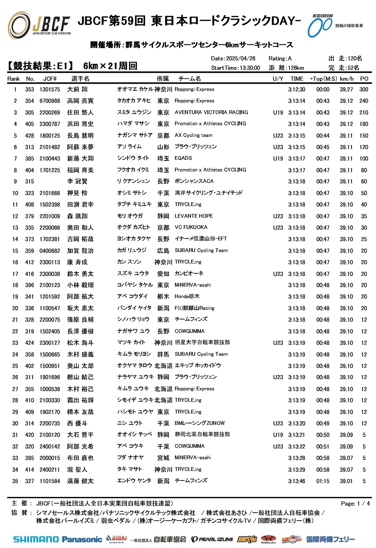 【RX 高岡 2025#12】 JBCF東日本ロードクラシック E1 2位（ワンツーフィニッシュ！）｜akihiro.takaoka